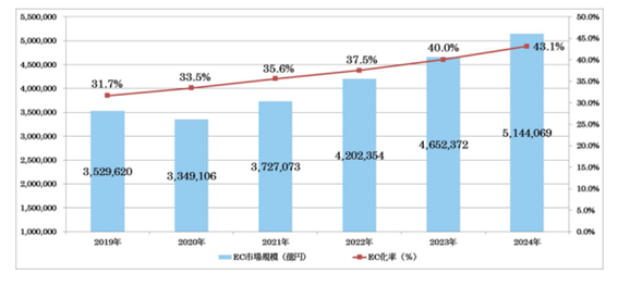 【2025年最新版】EC市場規模の現状は？BtoCやBtoB、越境などカテゴリ別の状況とトピック| TOPPANクロレ｜コラム