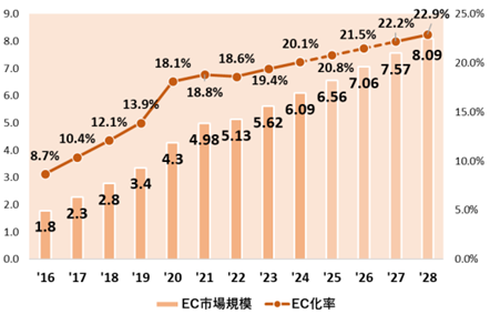 【2025年最新版】EC市場規模の現状は？BtoCやBtoB、越境などカテゴリ別の状況とトピック| TOPPANクロレ｜コラム
