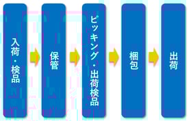 EC物流とは？業務の流れ、課題とその改善ポイントを解説 | TOPPANクロレ｜コラムnull