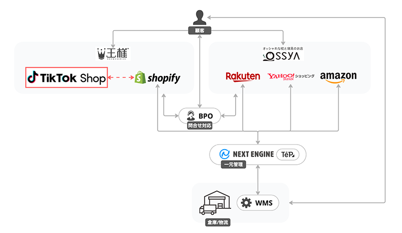 TikTok Shopアカウント登録までの流れ【TikTok Shopはじめました 第1話】 | TOPPANクロレ｜コラムnull