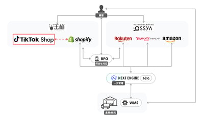 TikTok Shopアカウント登録までの流れ【TikTok Shopはじめました 第1話】 | TOPPANクロレ｜コラムnull