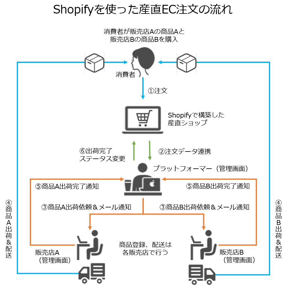 産直型ECとは ～ECプラットフォーム提供ビジネスのニーズと展望を解説～ | TOPPANクロレ｜コラムnull