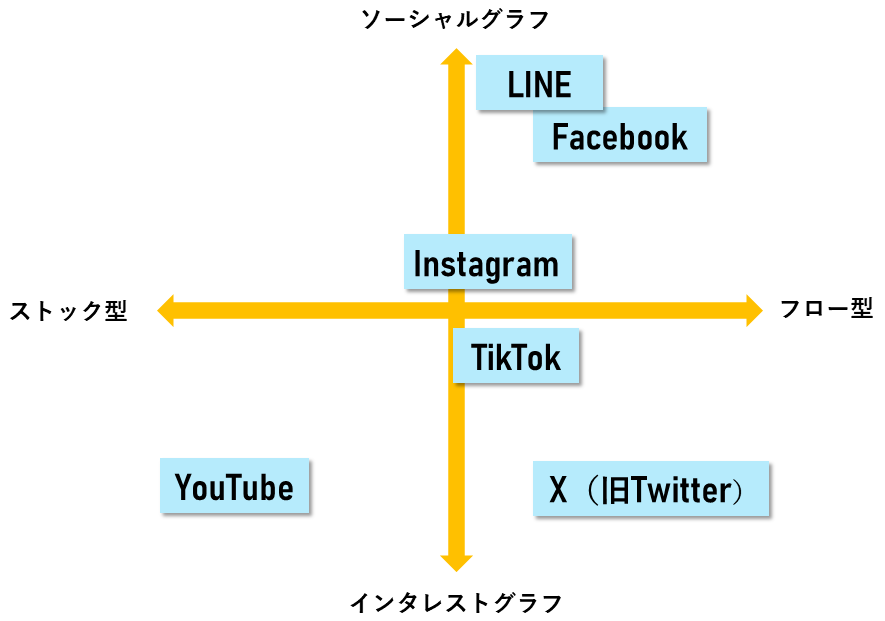 ソーシャルメディアとは？意味やSNSとの違い、ビジネスでの活用について解説 | TOPPANクロレ｜コラムnull