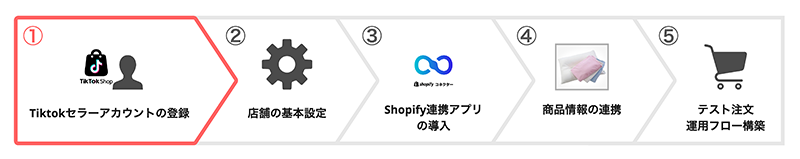 TikTok Shopアカウント登録までの流れ【TikTok Shopはじめました 第1話】 | TOPPANクロレ｜コラムnull