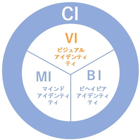 VI（ビジュアル・アイデンティティ）とは？意味や事例を解説 | TOPPANクロレ株式会社｜コラム